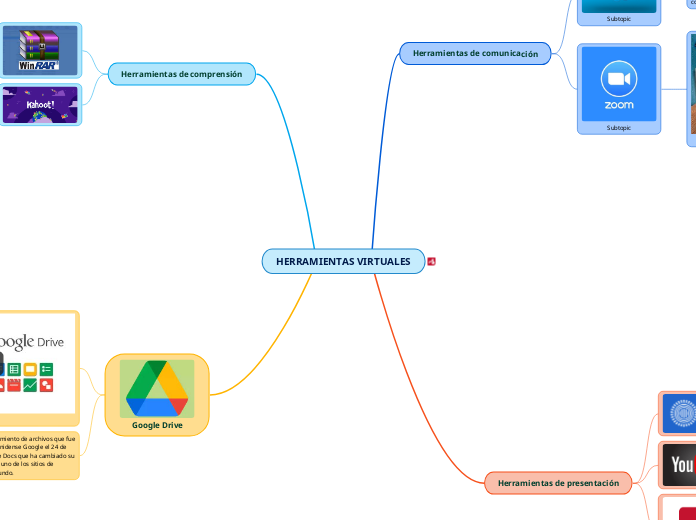 HERRAMIENTAS VIRTUALES - Mind Map